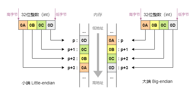 大小端和字节对齐 — AsensingDocs v1.0 文档
