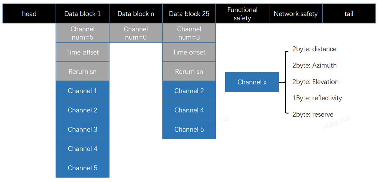 点云数据格式 — AsensingDocs v1.0 文档