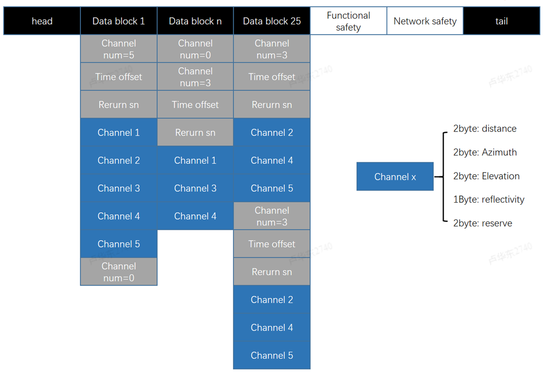 点云数据格式 — AsensingDocs v1.0 文档